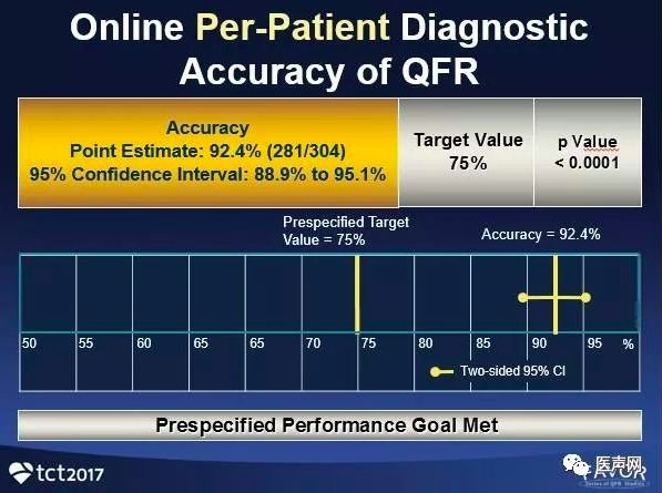 东盟会2017｜徐波：FAVOR II研究证实QFR与FFR具有较高的诊断一致性 -- 严道医声网