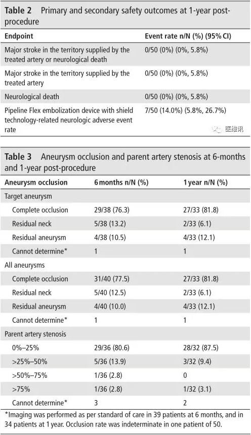 第三代Pipeline- Flex Shield治疗颅内动脉瘤：1年随访结果安全有效！ -- 严道医声网
