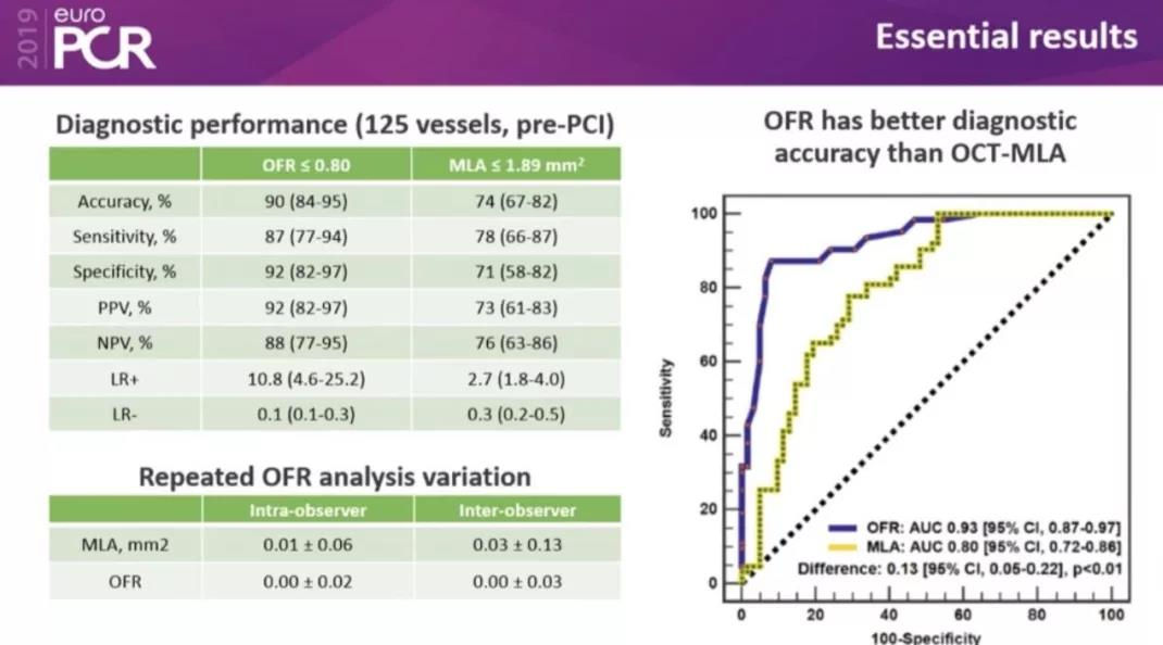 EuroPCR 2019｜涂圣贤：中国原创研究OFR诊断准确性获得证实 -- 严道医声网