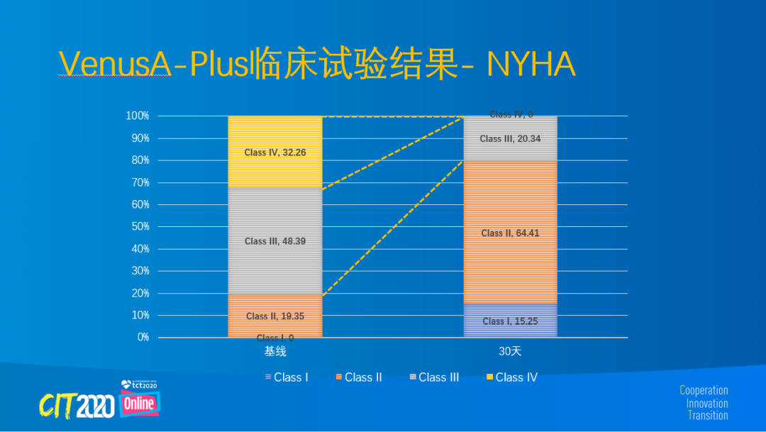 CIT2020 Online｜强强出击：VenusA-Valve长期随访结果、VenusA-Plus临床试验结果重磅发布 -- 严道医声网