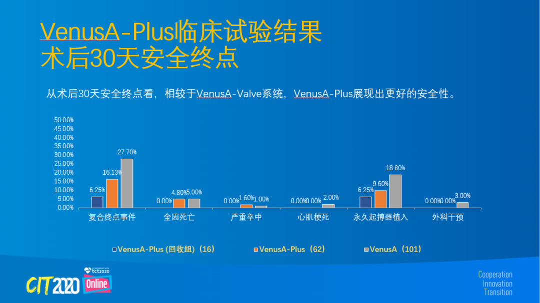 CIT2020 Online｜强强出击：VenusA-Valve长期随访结果、VenusA-Plus临床试验结果重磅发布 -- 严道医声网