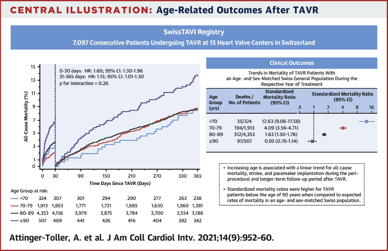 文献速递 | 年龄与TAVR术后的临床结局相关性如何？ -- 严道医声网