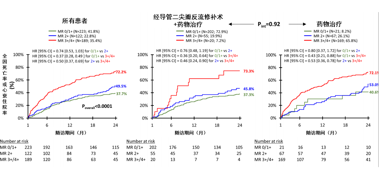 文献速递 | COAPT试验：TMVr或GDMT治疗所致30天MR减低，均与2年随访时死亡率、HFH降低及生活质量改善相关 -- 严道医声网