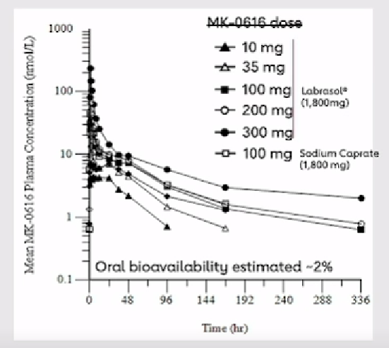 AHA2021｜PCSK9新型口服药MK-0616的两项Ⅰ期临床研究 -- 严道医声网