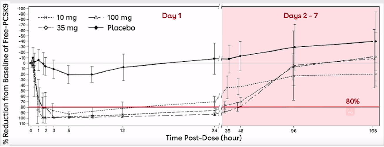 AHA2021｜PCSK9新型口服药MK-0616的两项Ⅰ期临床研究 -- 严道医声网