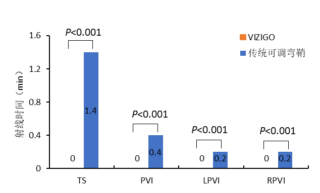 这根三维鞘管竟然能提高稳定性、消融效率、降低射线量！？--VIZIGO单中心研究 -- 严道医声网
