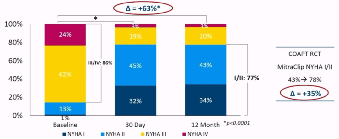 ESC 2022速递 | 何奔教授重磅解读：5,000例接受MitraClip™治疗的FMR患者预后效果公布 -- 严道医声网